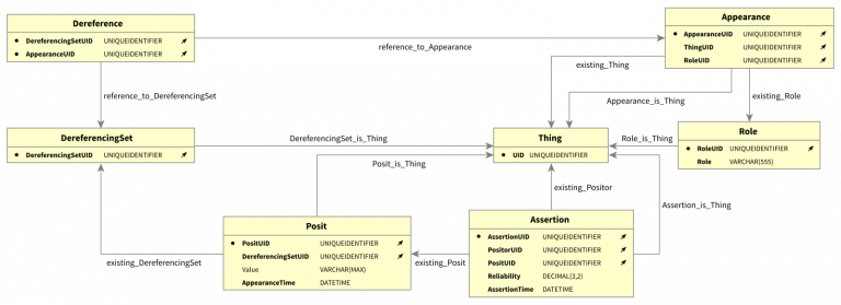 Schemafull Databases – Anchor Modeling